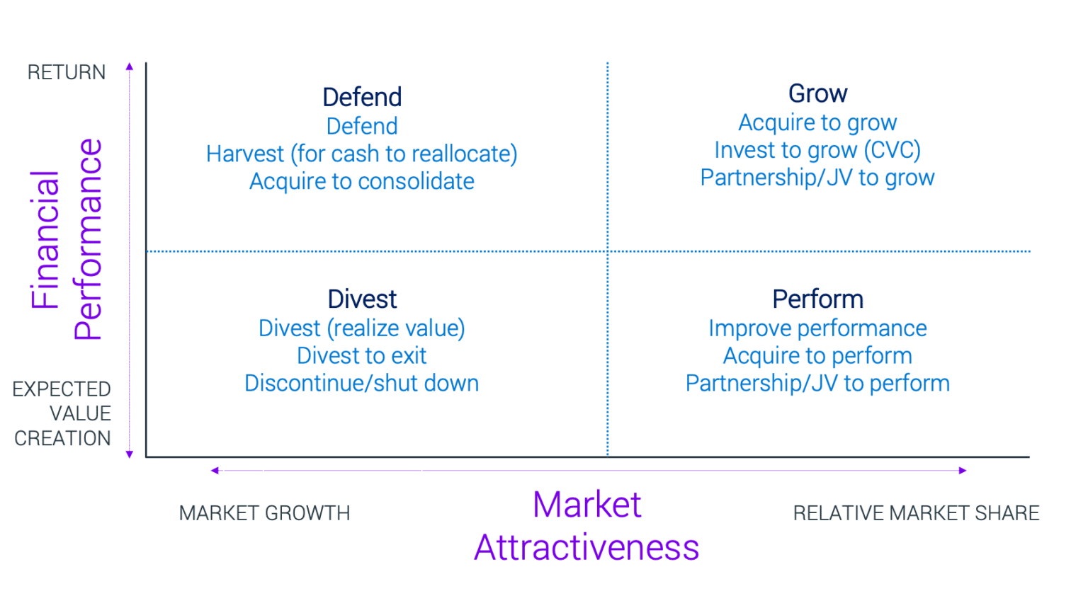 3 Divestment Strategy Frameworks to Align Portfolios - Midaxo