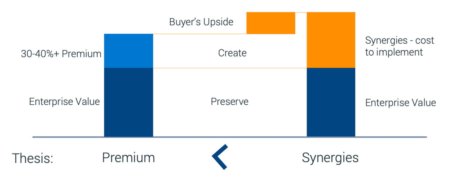 Incorporating Synergy Planning into the M&A Due Diligence Process - Midaxo