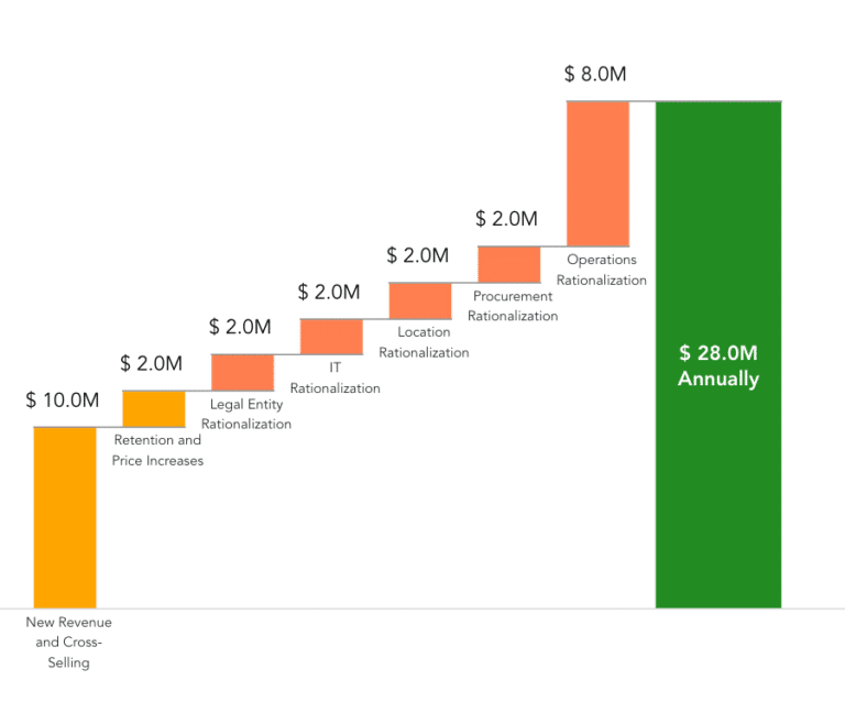 Incorporating Synergy Planning into the M&A Due Diligence Process - Midaxo