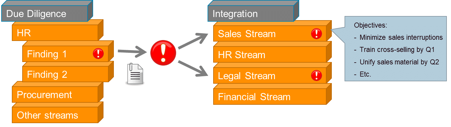 Successful Post-Merger Integration in 4 Steps - Midaxo